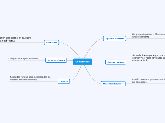 Mapa conceptual - Mind Map